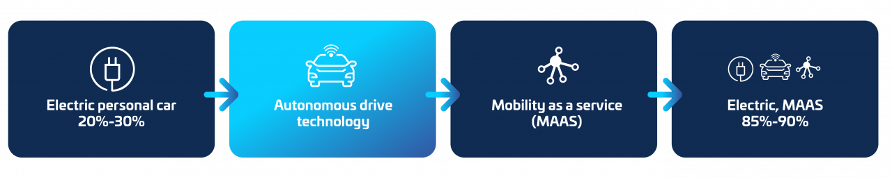 AIDA - Artificial Intelligence Driving Autonomous