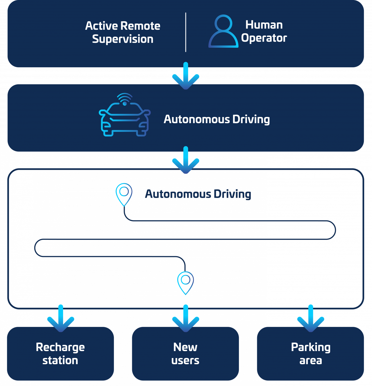 AIDA - Artificial Intelligence Driving Autonomous