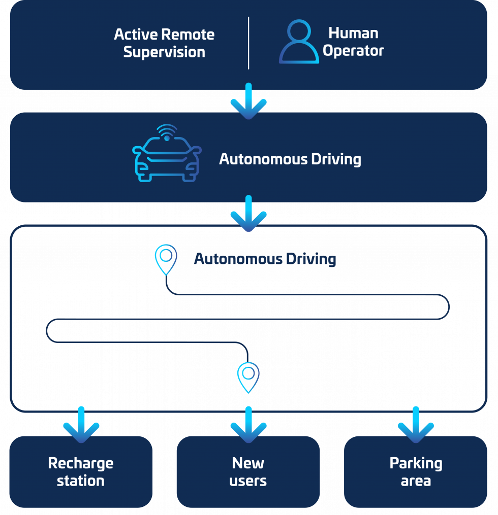 AIDA - Artificial Intelligence Driving Autonomous